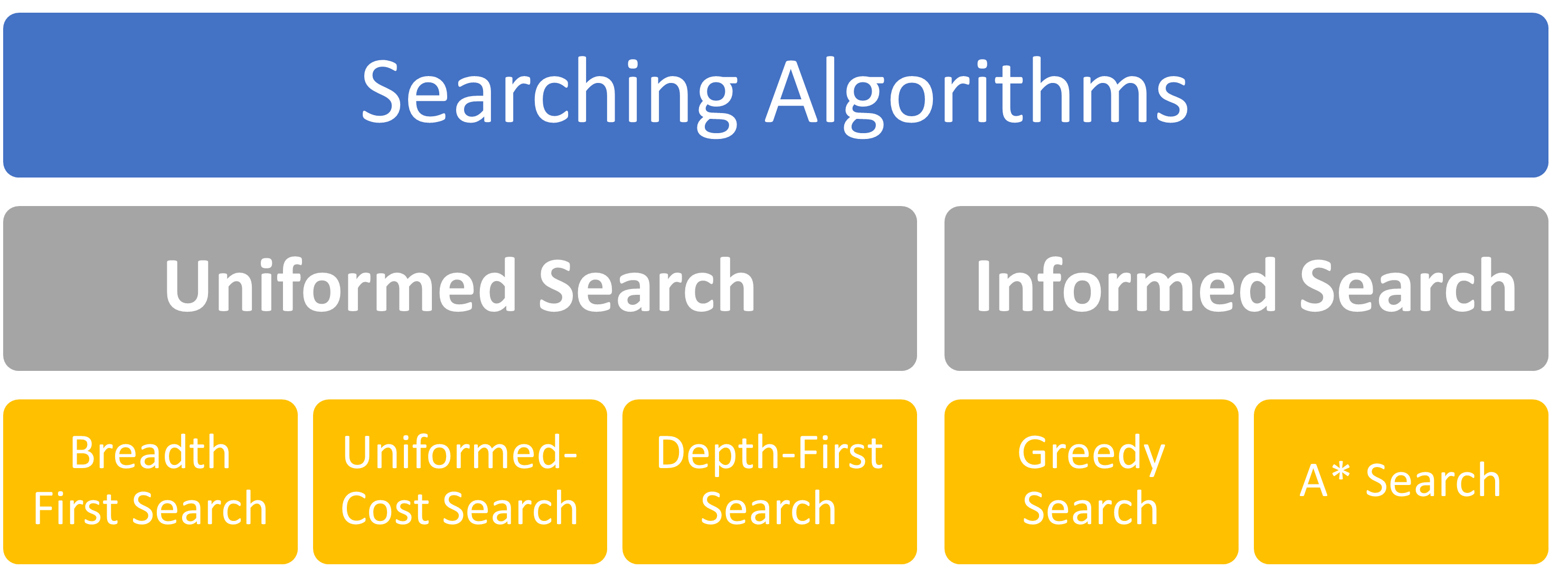 淺談Searching Algorithms - digitalchanhk.com