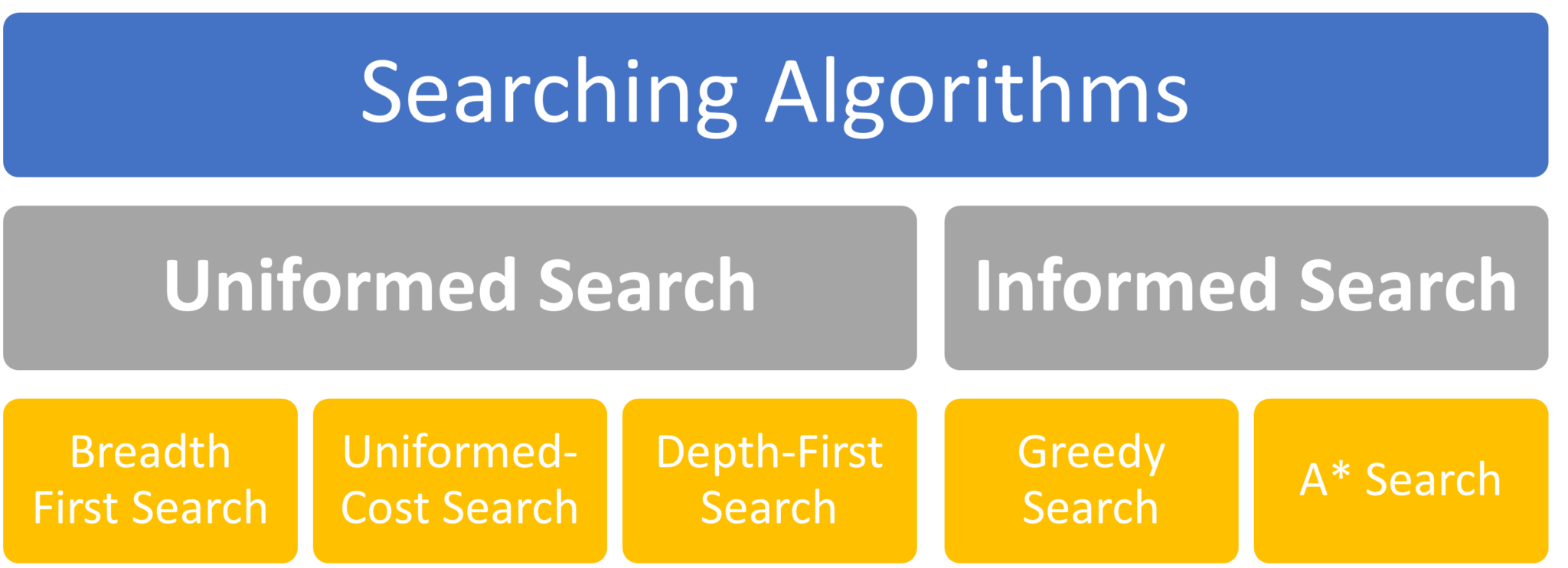 淺談Searching Algorithms - digitalchanhk.com